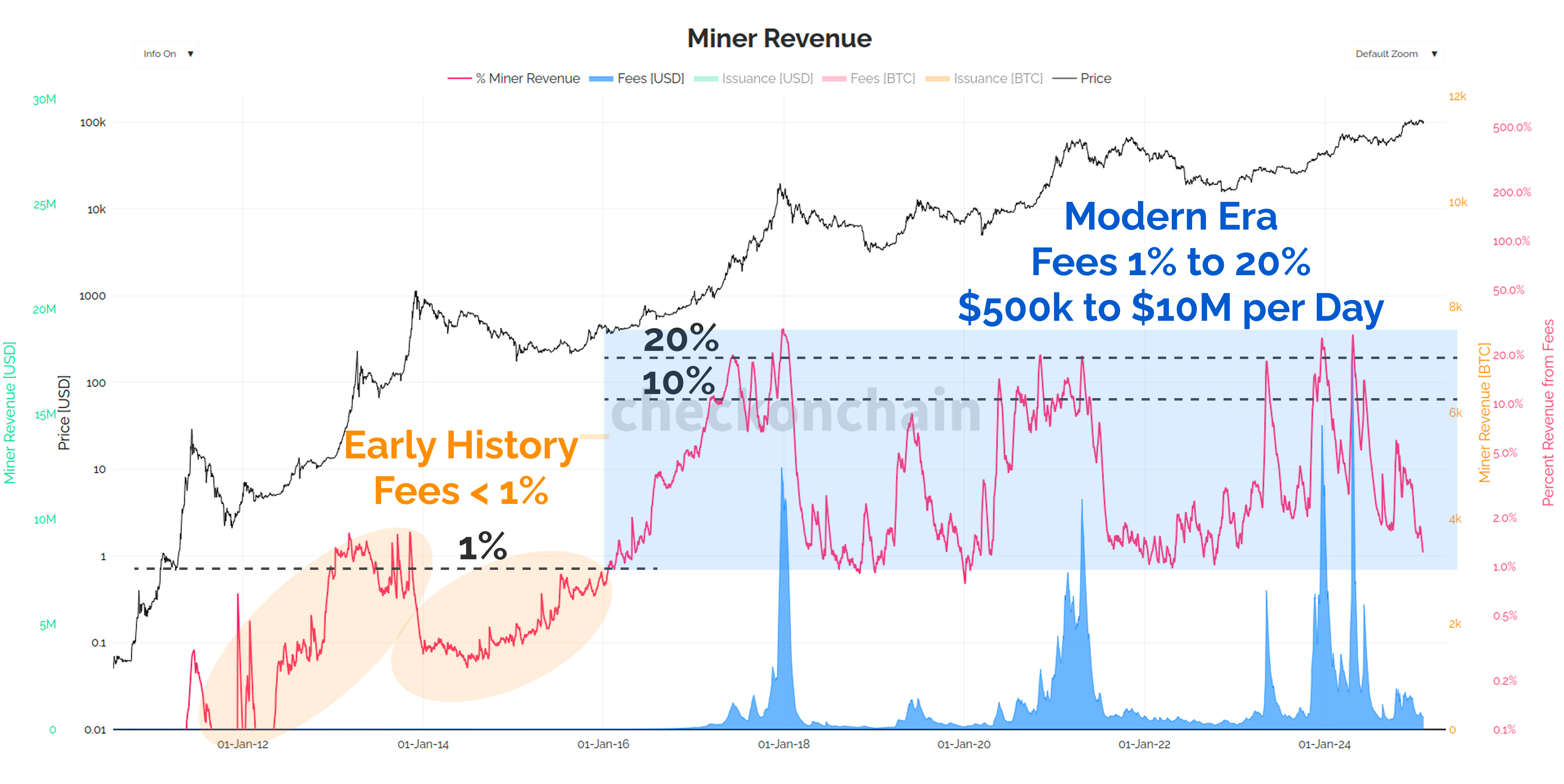 Securing the Bag: My Take On Bitcoins Long-Term Security