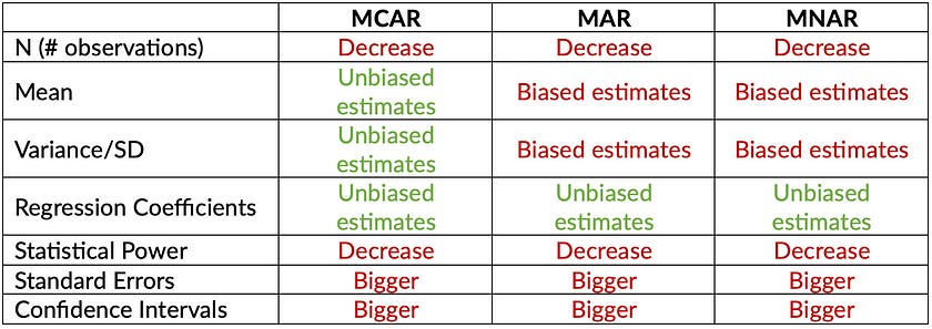 Data Cleaning 101 in SQL — #2 Dealing with Missing Data