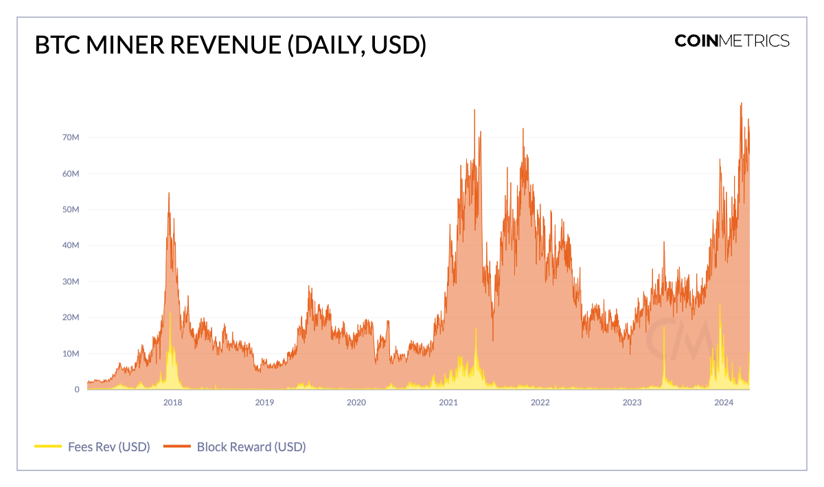 Bitcoin’s 4th Halving - by Tanay Ved