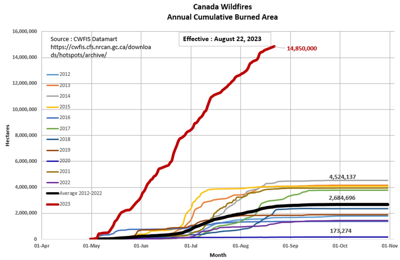 Chart of the Day (CotD) Canada Wildfires and the Scorched Earth