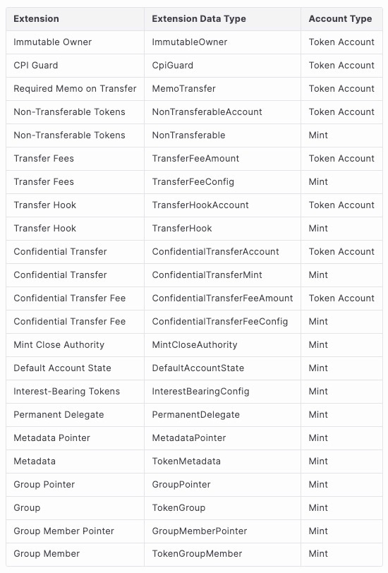 Token-2022 Security Best Practices - Part 1: Mint & Token Account