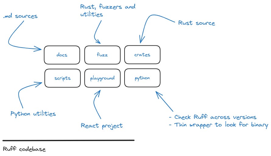 Ruff: Internals of a Rust-backed Python linter-formatter - Part 1 Ruff: Internals of a Rust-backed Python linter-formatter - Part 1