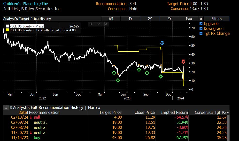 The curious case of $PLCE and the $GME 2.0 possibilities