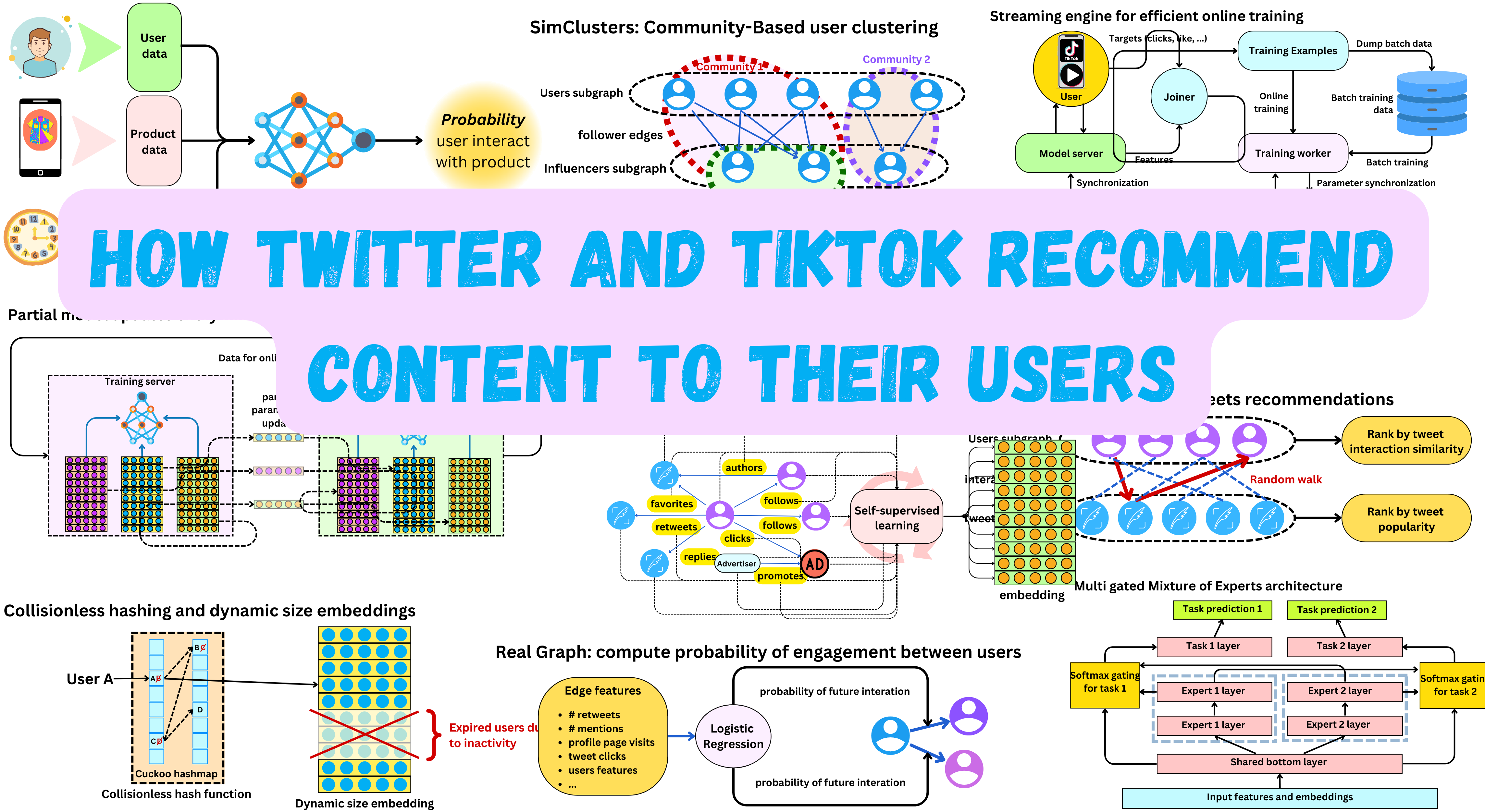 How Twitter and TikTok Recommend Content to their Users