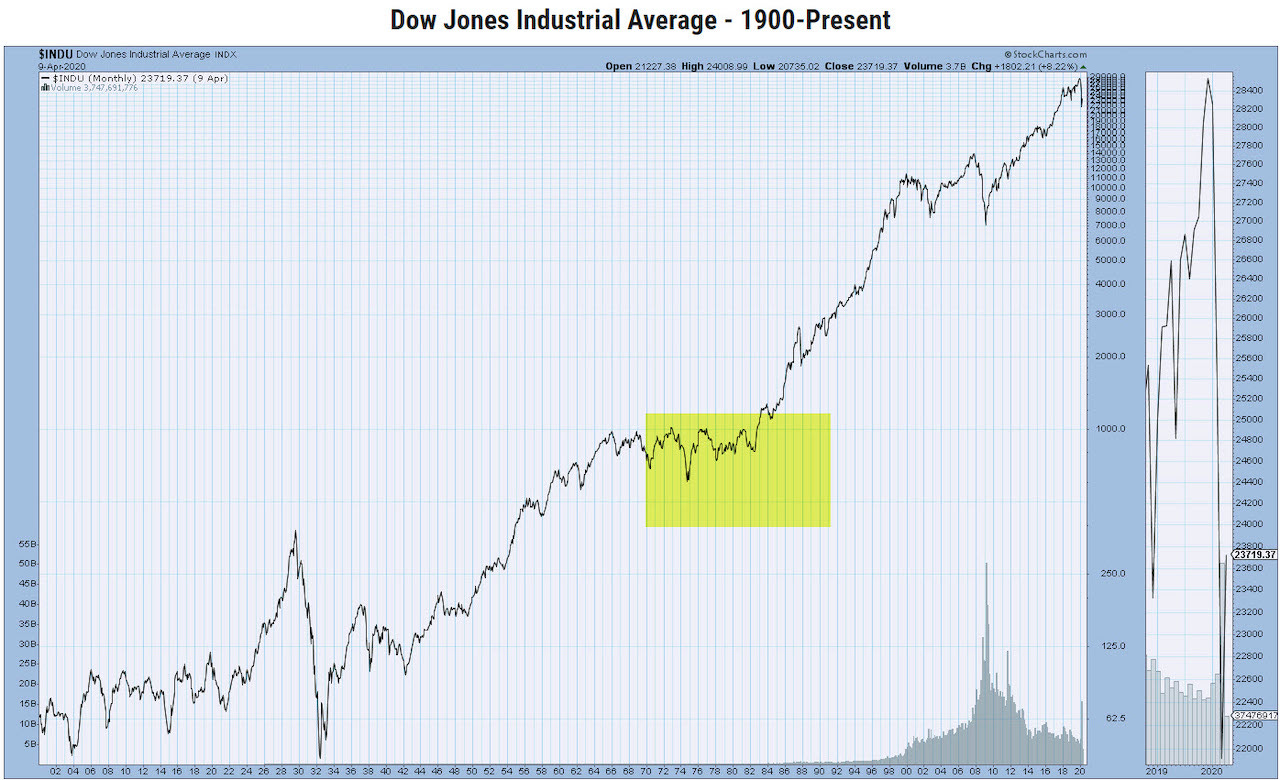 Stagflation — Is It Coming and What Can We Learn From The 1970s?