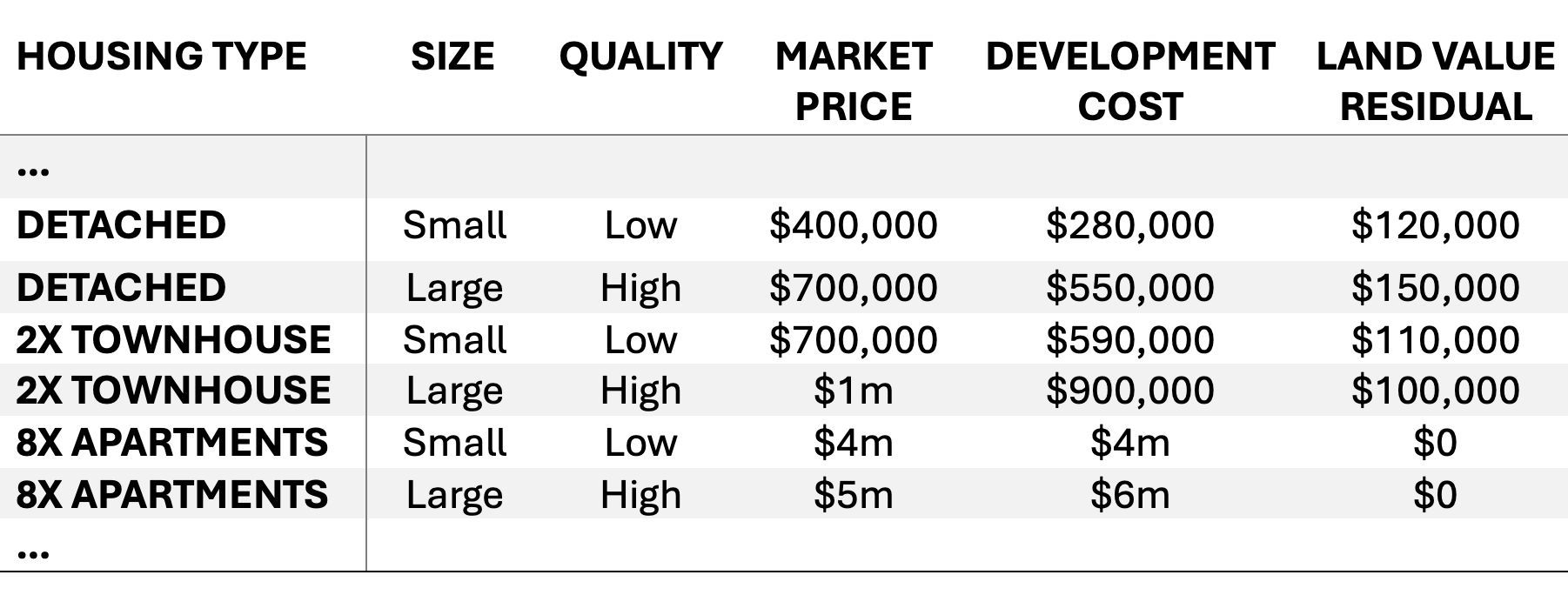 Construction costs DO NOT increase housing asset prices, they SHAPE the ...