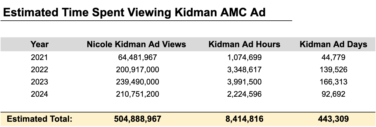 The Rise of Nicole Kidman, Pop Culture Folk Hero: A Statistical Analysis