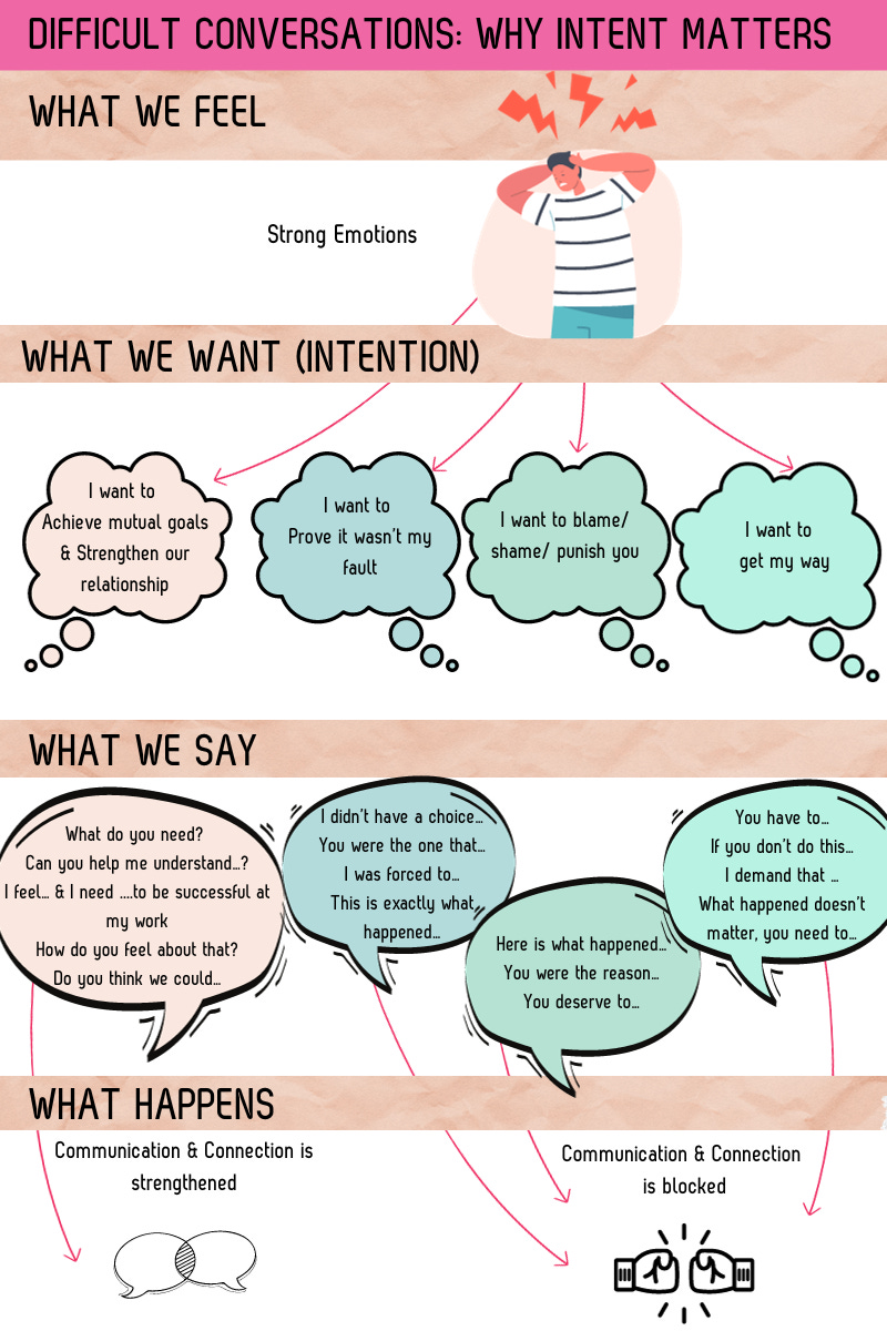 Difficult Conversations: Stress Less and Care More