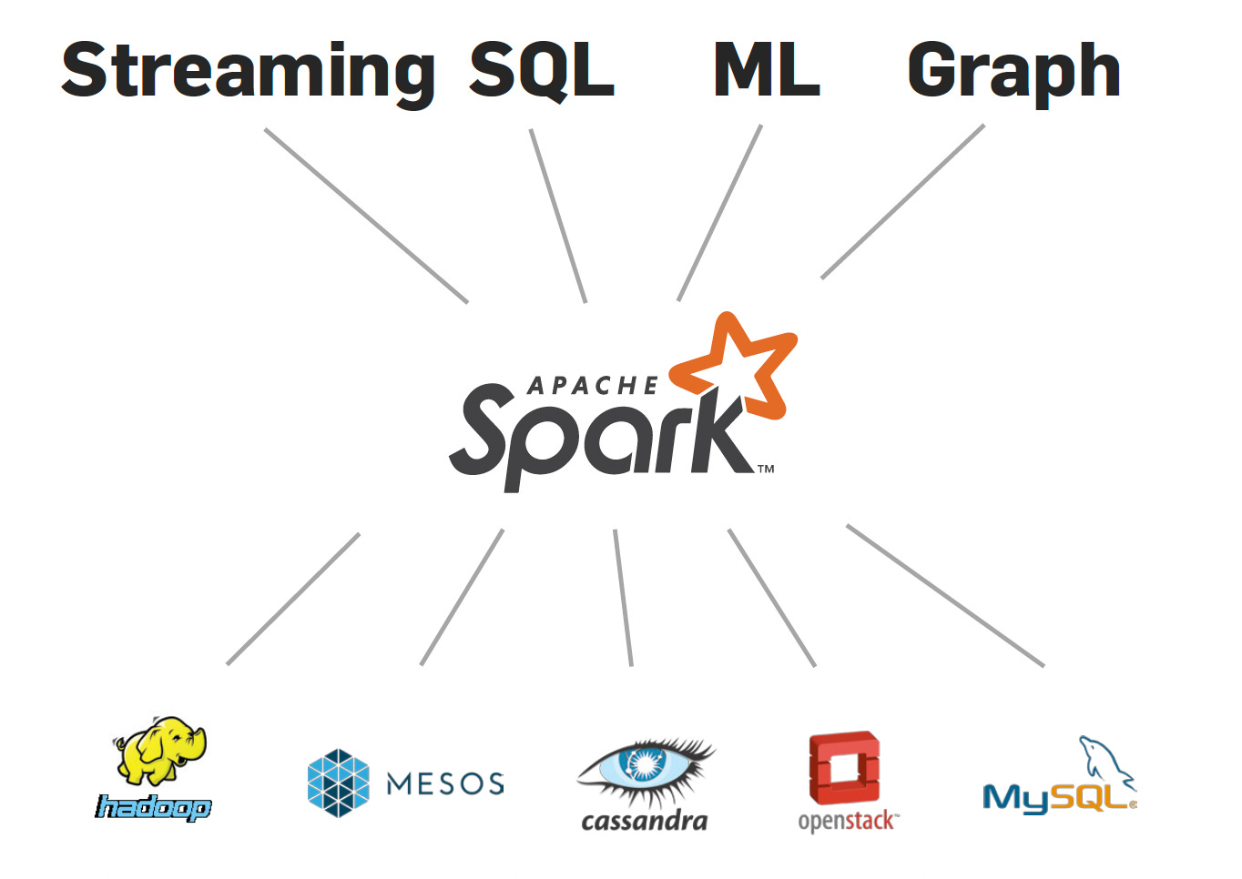 Insights from Paper: Apache Spark: A Unified Engine for Big Data Processing
