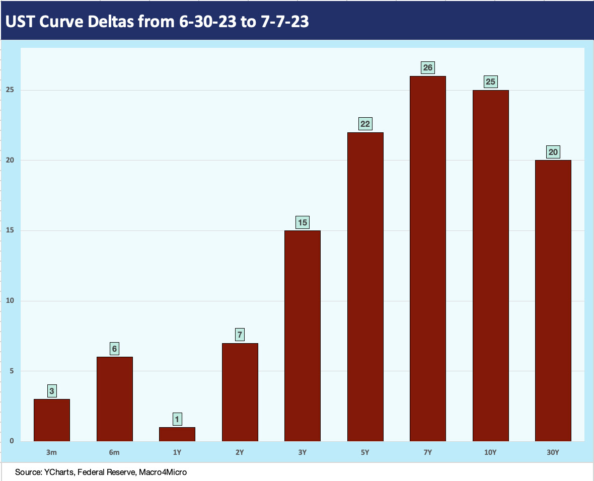 Footnotes & Flashbacks: State of Yields 7-9-23