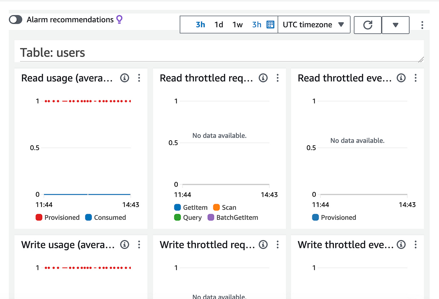 5 Ways To Monitor Your DynamoDB Tables Like A Pro