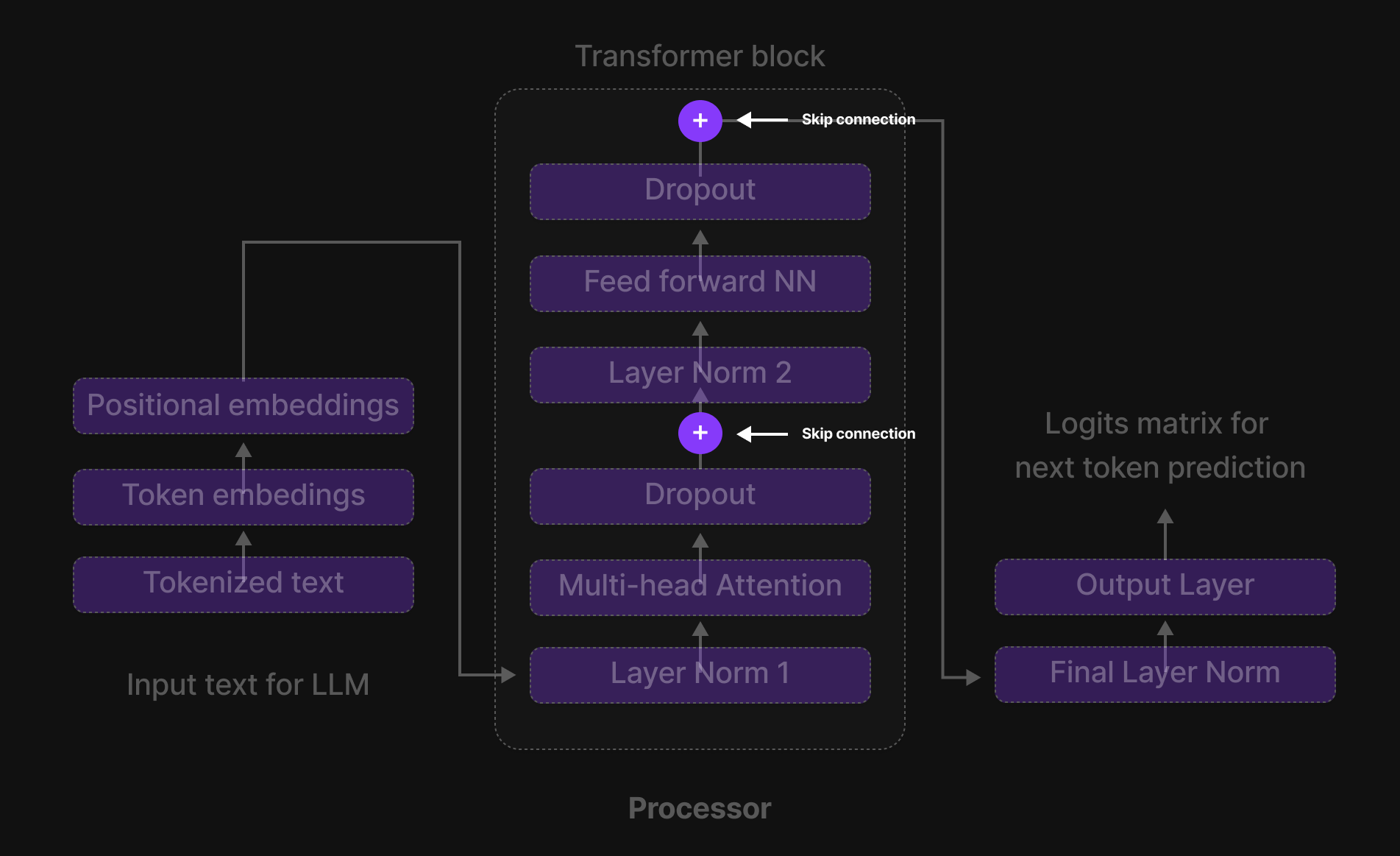 A Bird’s-Eye View of LLM Architecture
