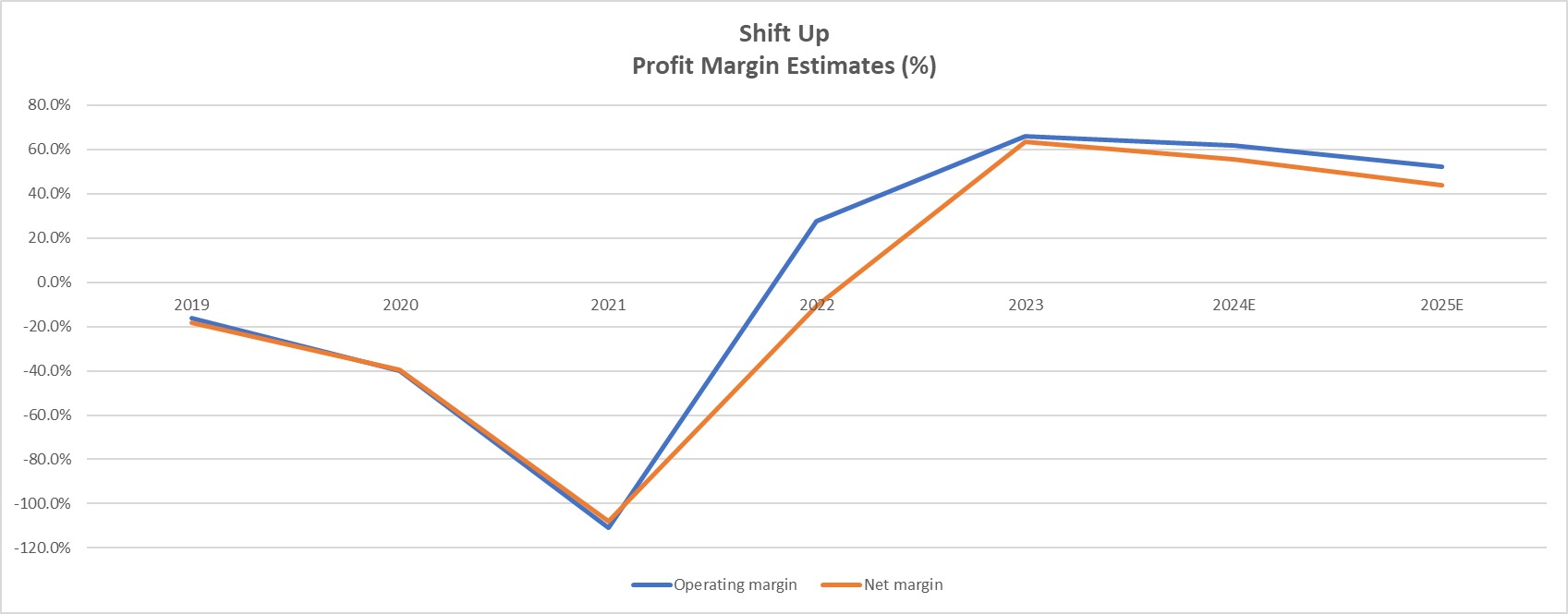 Shift Up IPO Valuation Analysis - by Douglas Kim
