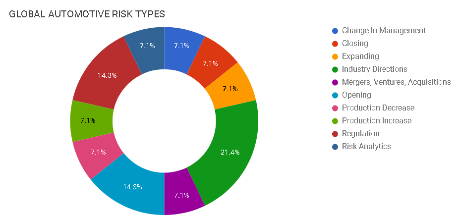 Automotive Supply Chain Risk Digest #390 - by Steve Stocker