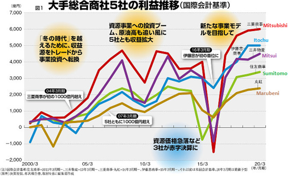 Deep dive into the Japanese trading companies (Sogo Shosha)