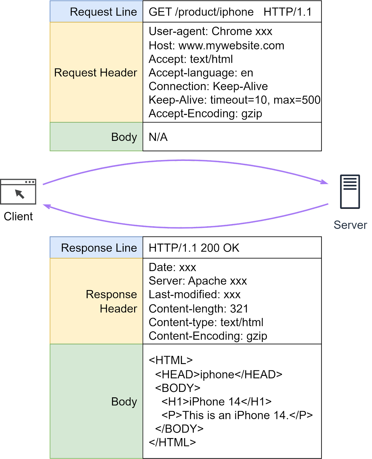 The Foundation of REST API: HTTP - ByteByteGo Newsletter The Foundation of REST API: HTTP - ByteByteGo Newsletter