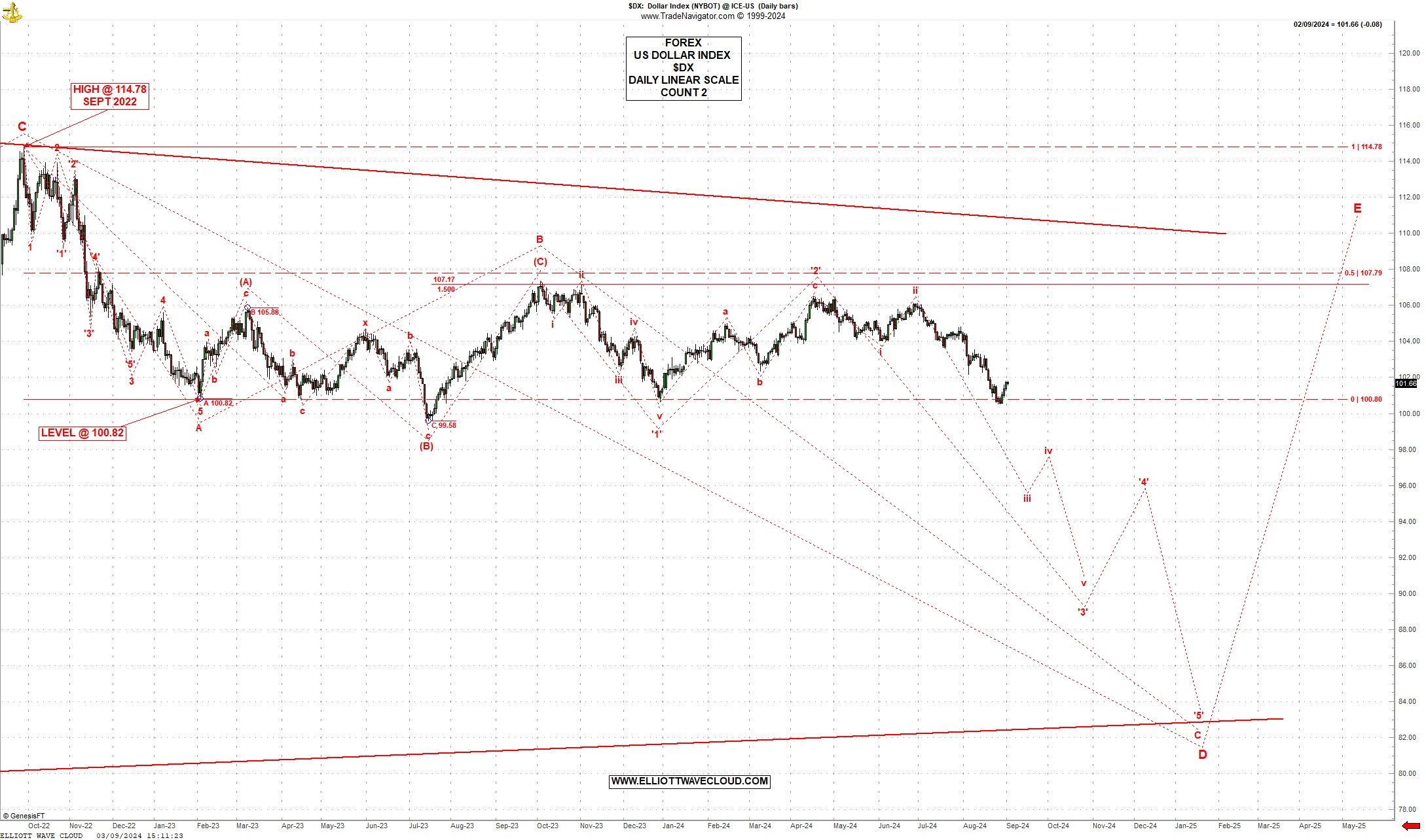 FOREX : US$ INDEX : DAILY CHARTS - ELLIOTT WAVE CLOUD