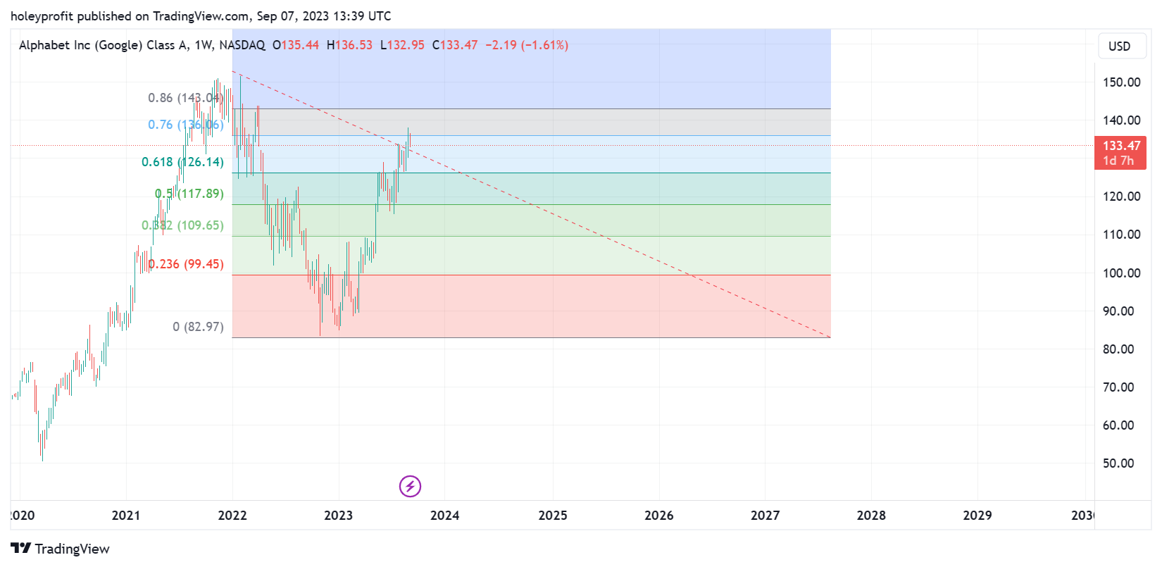 Bear Market Analysis on Important Stocks. - by HoleyProfit
