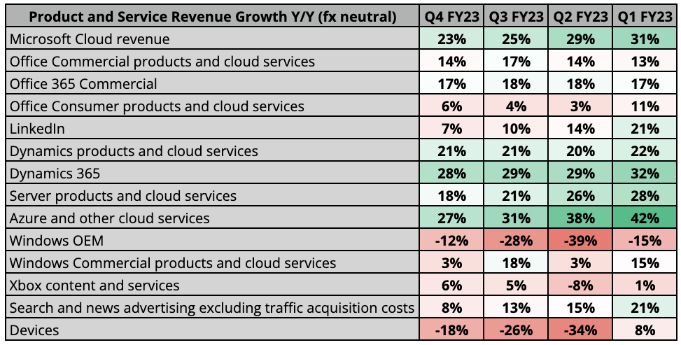 ☁️ Microsoft: Data First, AI Second