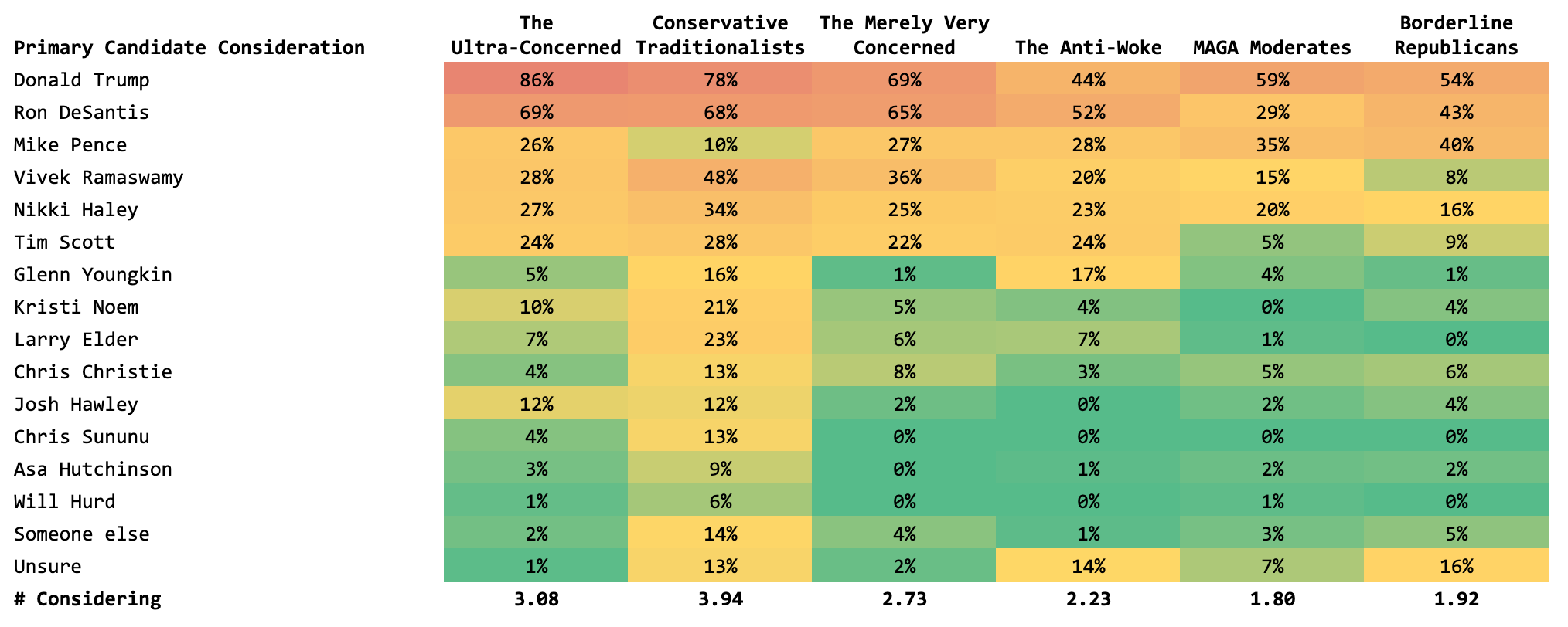 The six Republican parties - by Patrick Ruffini