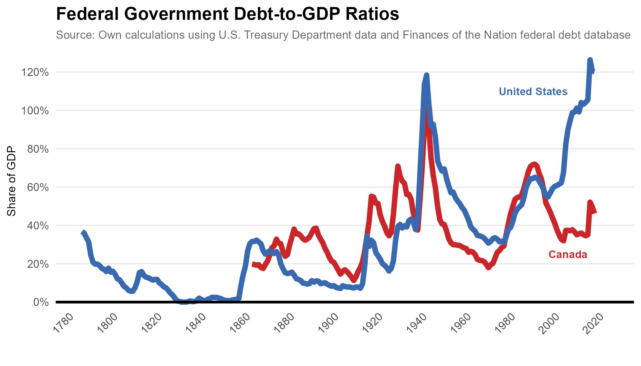 Manias, Bitcoin & Budget Deficits - by Andrew Sarna