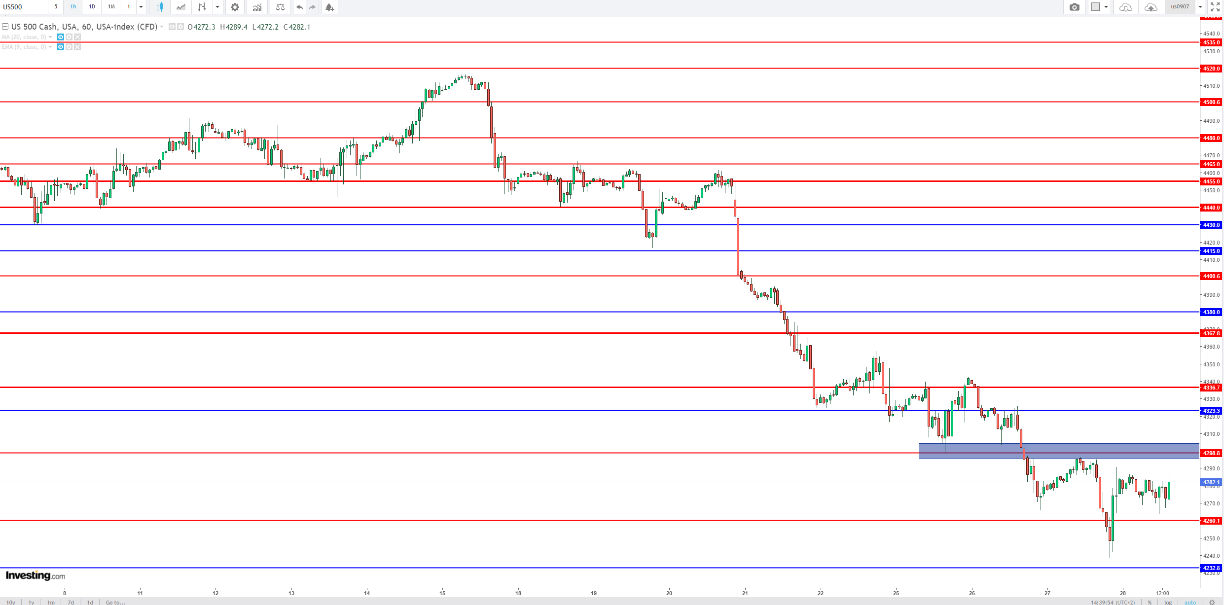TRADE SP500 - by Trading med Masken - Masken’s Substack