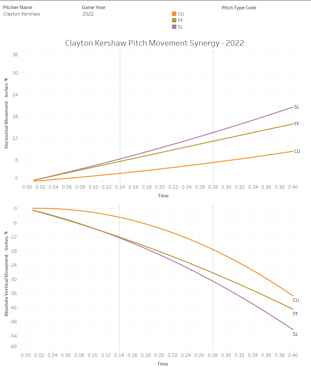 Pitch Movement Synergy Notes - Los Angeles Dodgers