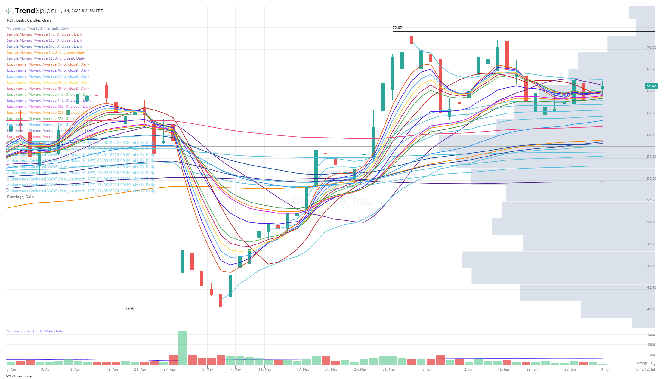 Trading the Charts for Wednesday, July 5th