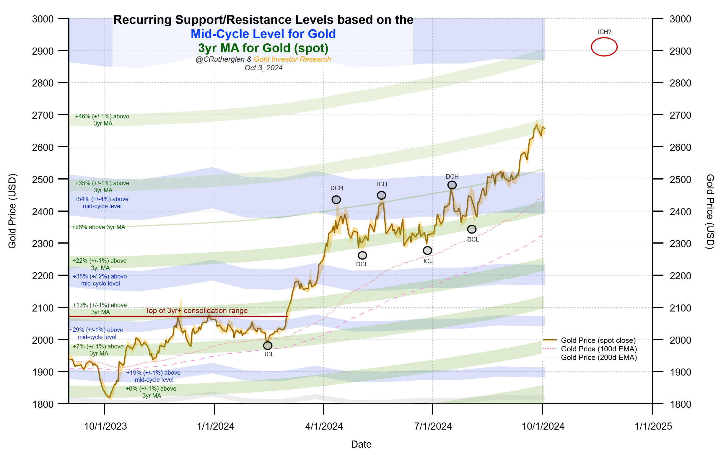 Daily Charts - by Chris Rutherglen PhD