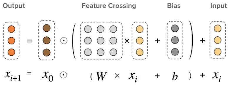 Unraveling Deep & Cross Networks - by Richard Demsyn-Jones