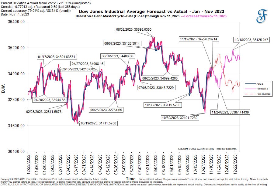End of Year Rally - Nov 11, 2023 - @Fiorente2’s Newsletter