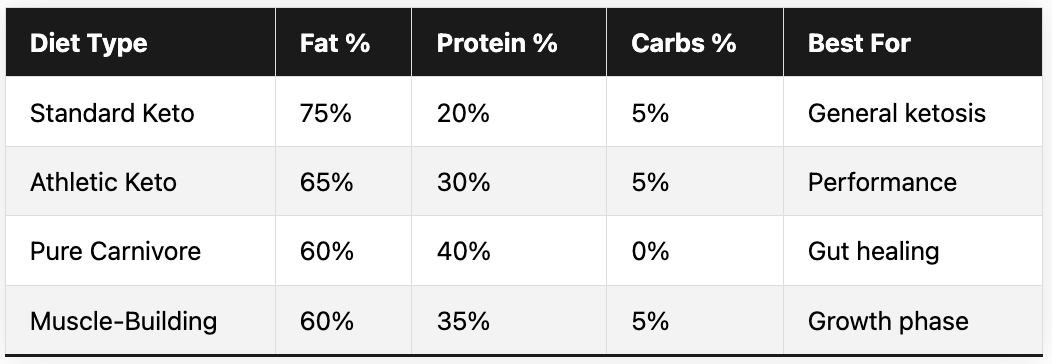 🥩 The Ultimate Fat-to-Protein Ratio Guide