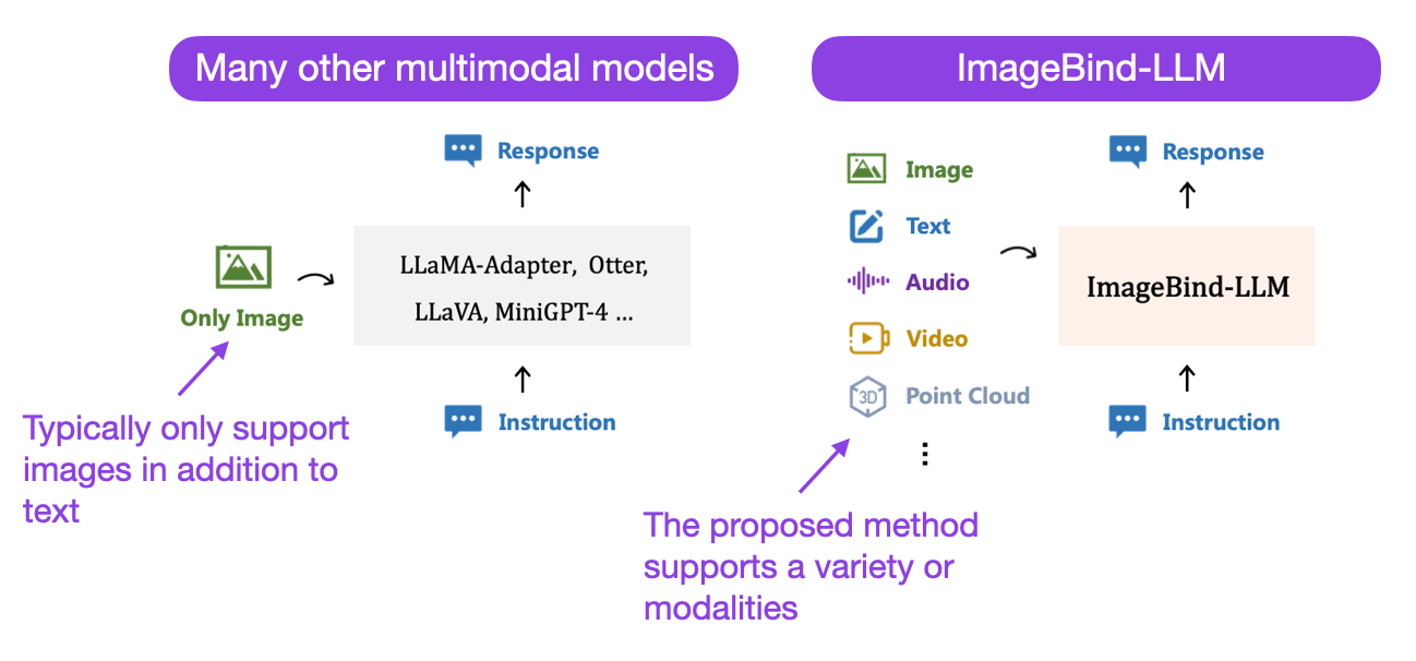 From LLM Self-Alignment to LongLoRA