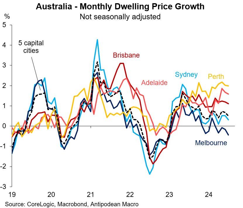 ONLY CHARTS #133 - Antipodean Macro
