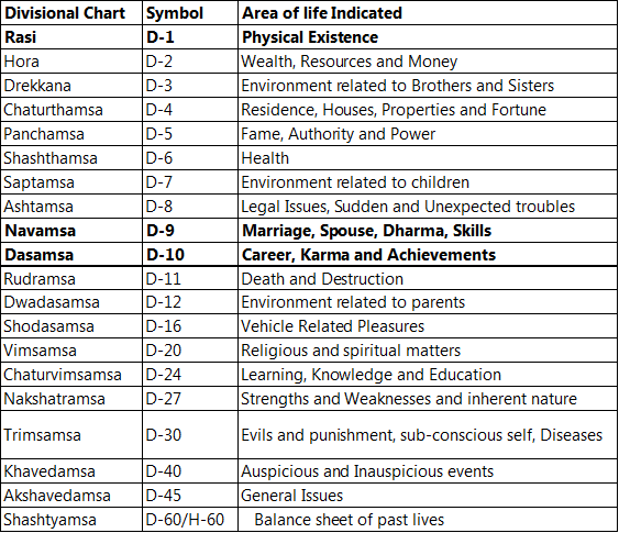 What is Varga in Vedic astrology?