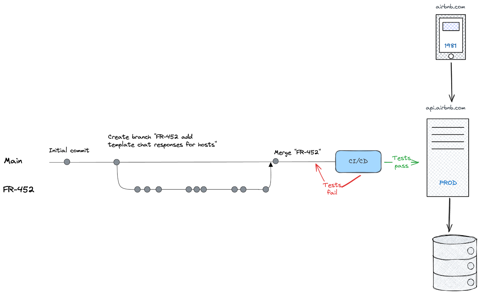 Become a more technical product manager - by Colin Matthews