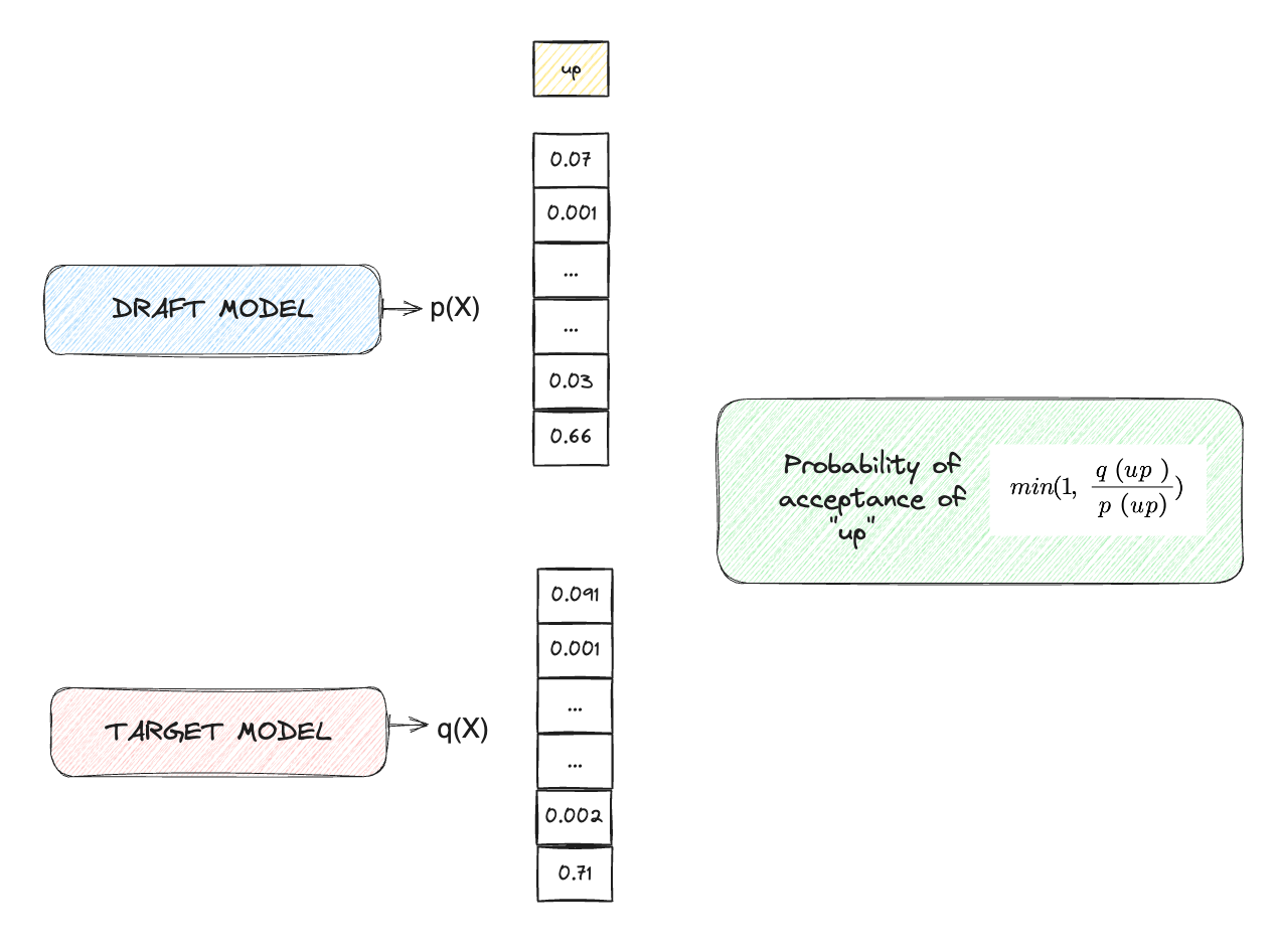 Speculative Decoding: Unlocking Faster Inference in Transformers Speculative Decoding: Unlocking Faster Inference in Transformers