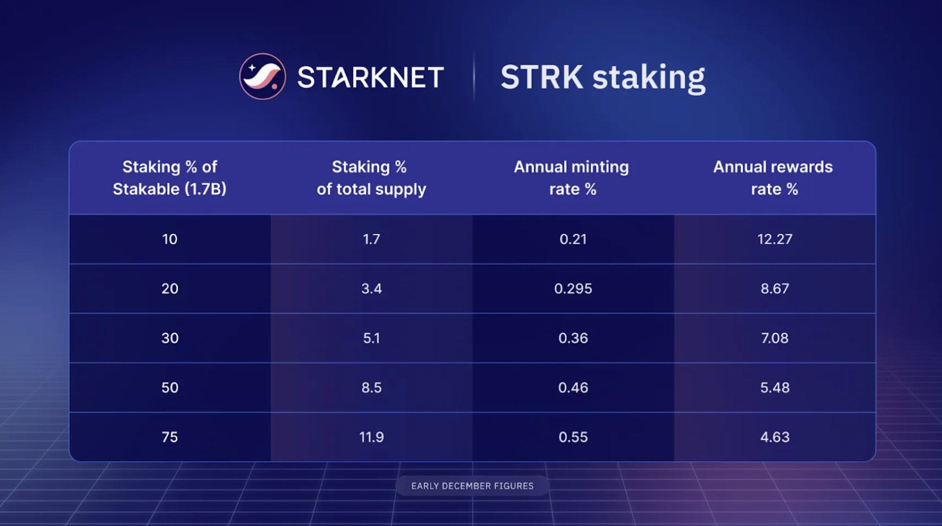 Starknet 2024: From closing the gap to dominating the L2 landscape in 2025