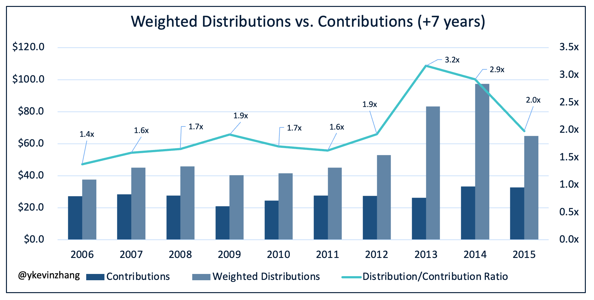 Tidal Waves in Venture Capital - by Kevin Zhang - East Wind