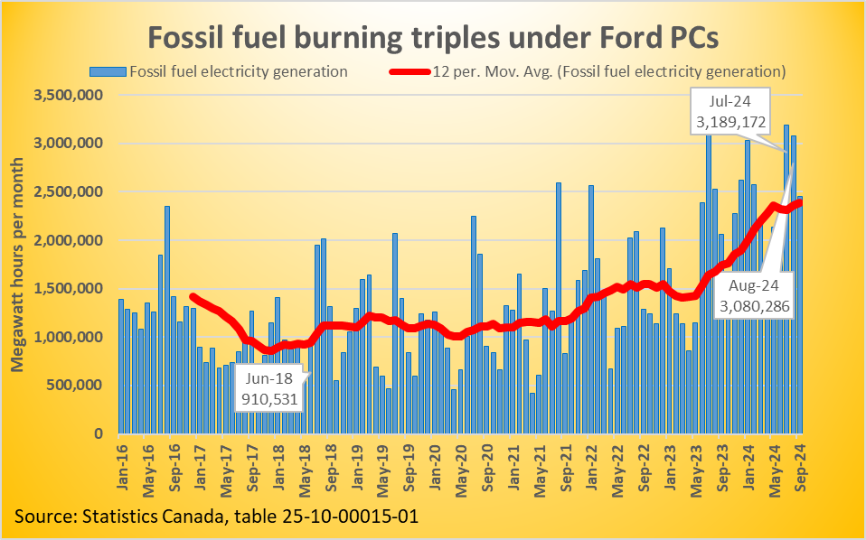Ford PCs triple fossil fuel generation to fill looming electricity gap