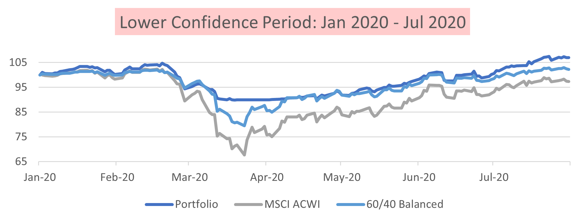 Actively Managed Model Portfolios