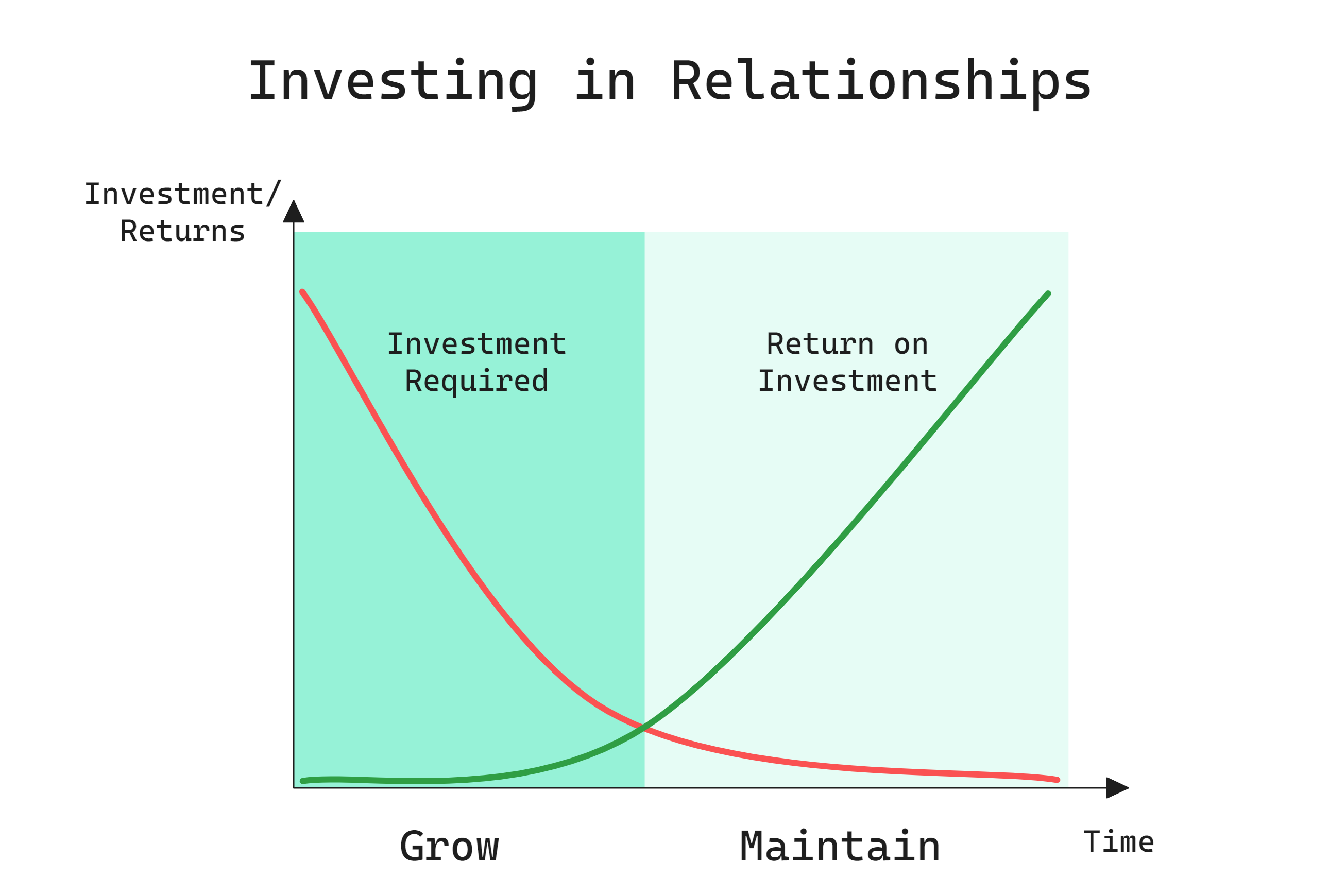 My 4 Rules for Relationship Investing - by Akwaaba Tung