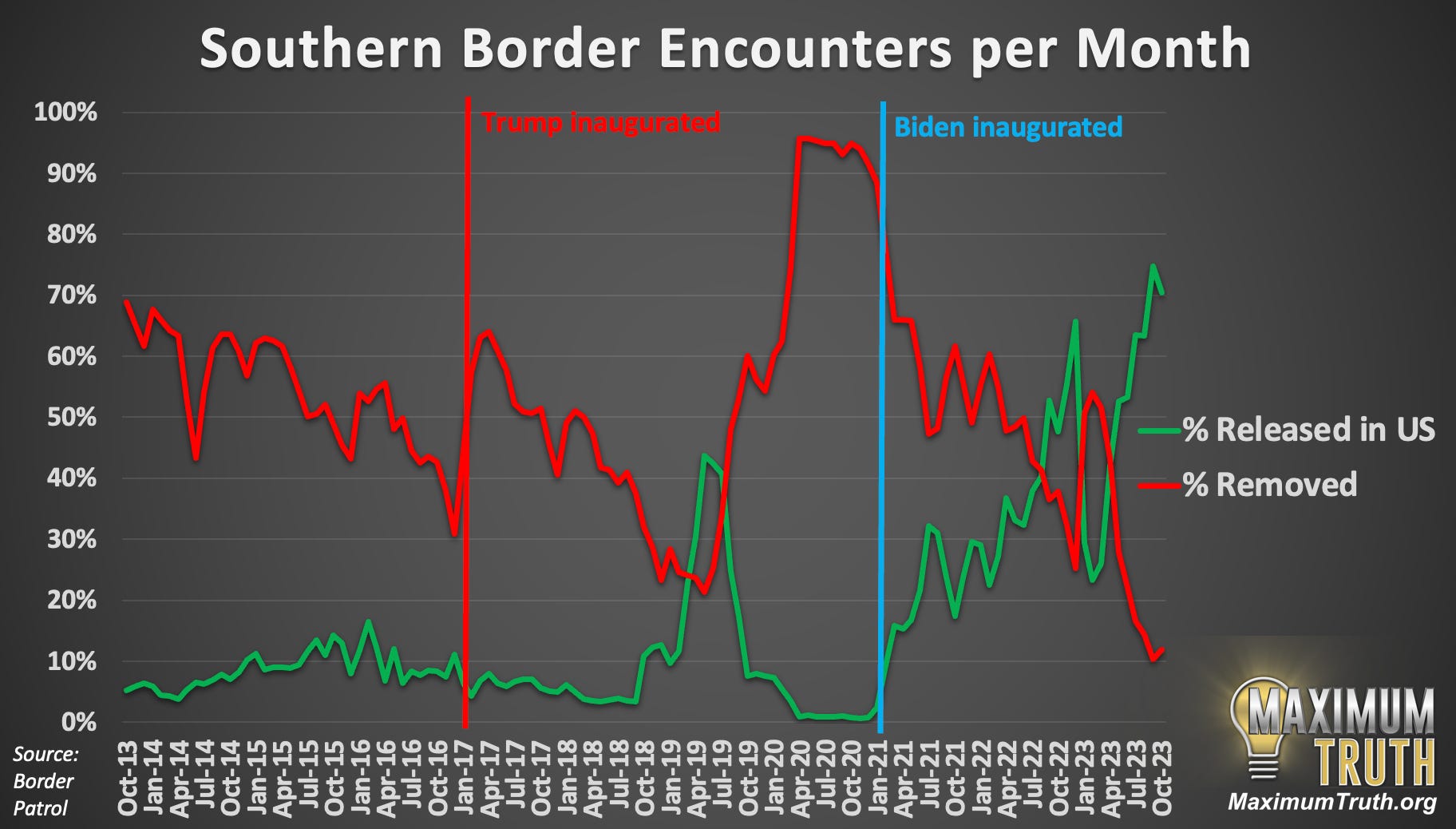 Border Crossing Data Show Incentives Matter - by Maxim Lott