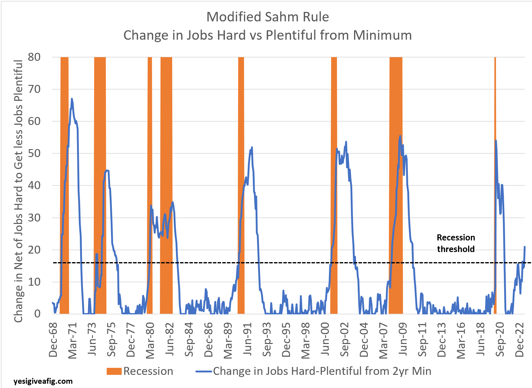 Sahm Rules are Better Than Others - by Michael W. Green