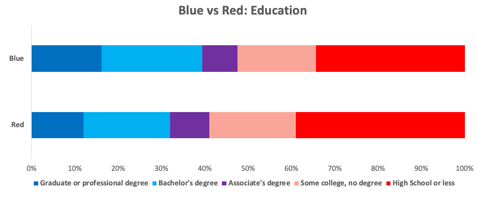 The Two Nations of America - by Michael Podhorzer