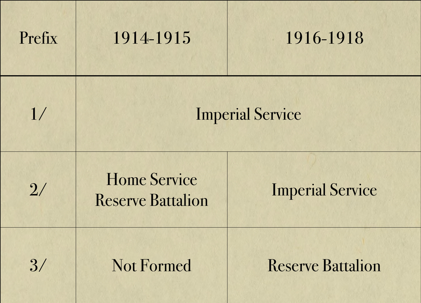 Numbering Territorial Infantry Battalions (1914-1918)