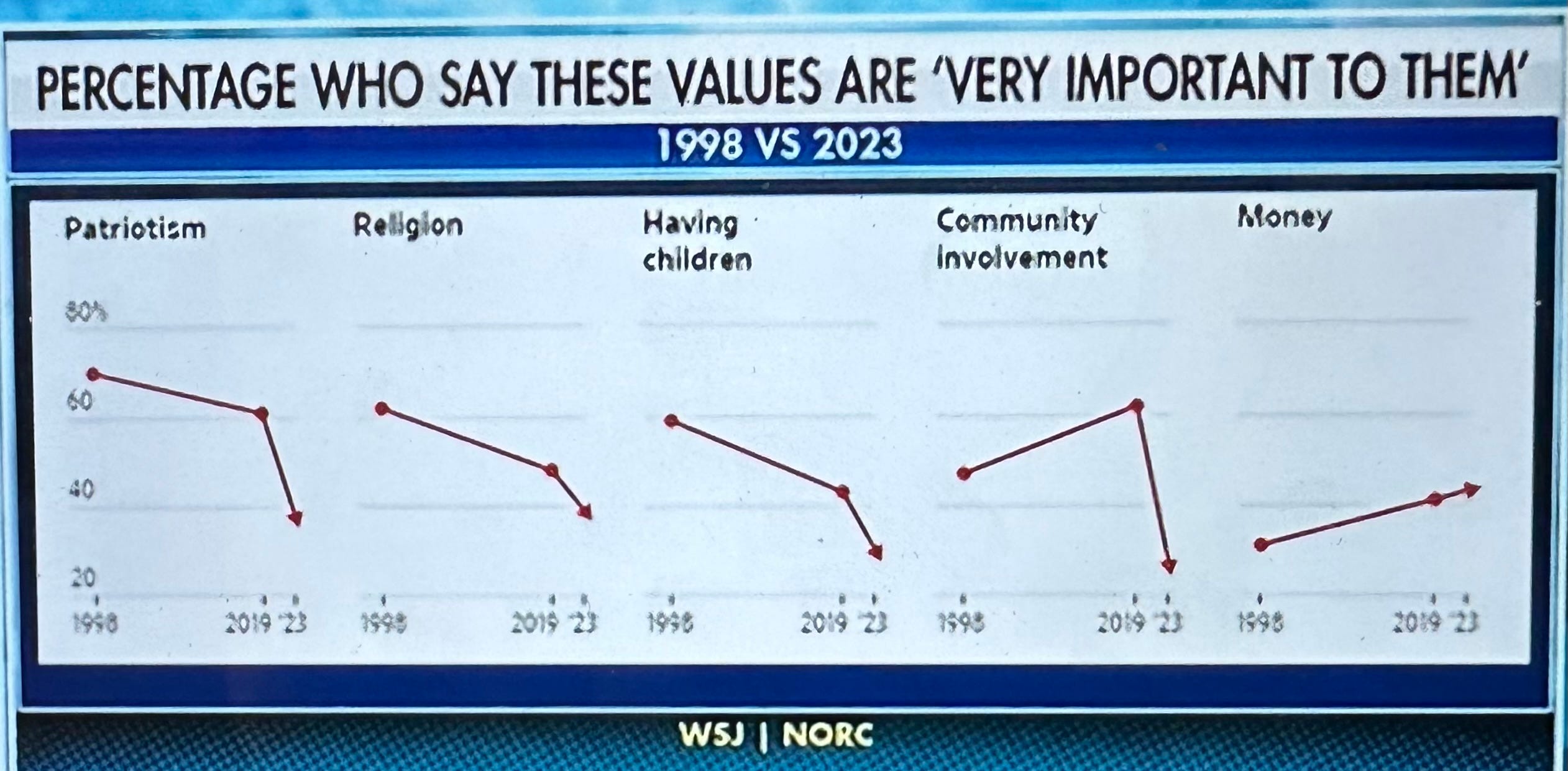 Changing values - by David Holbrook - David’s Newsletter
