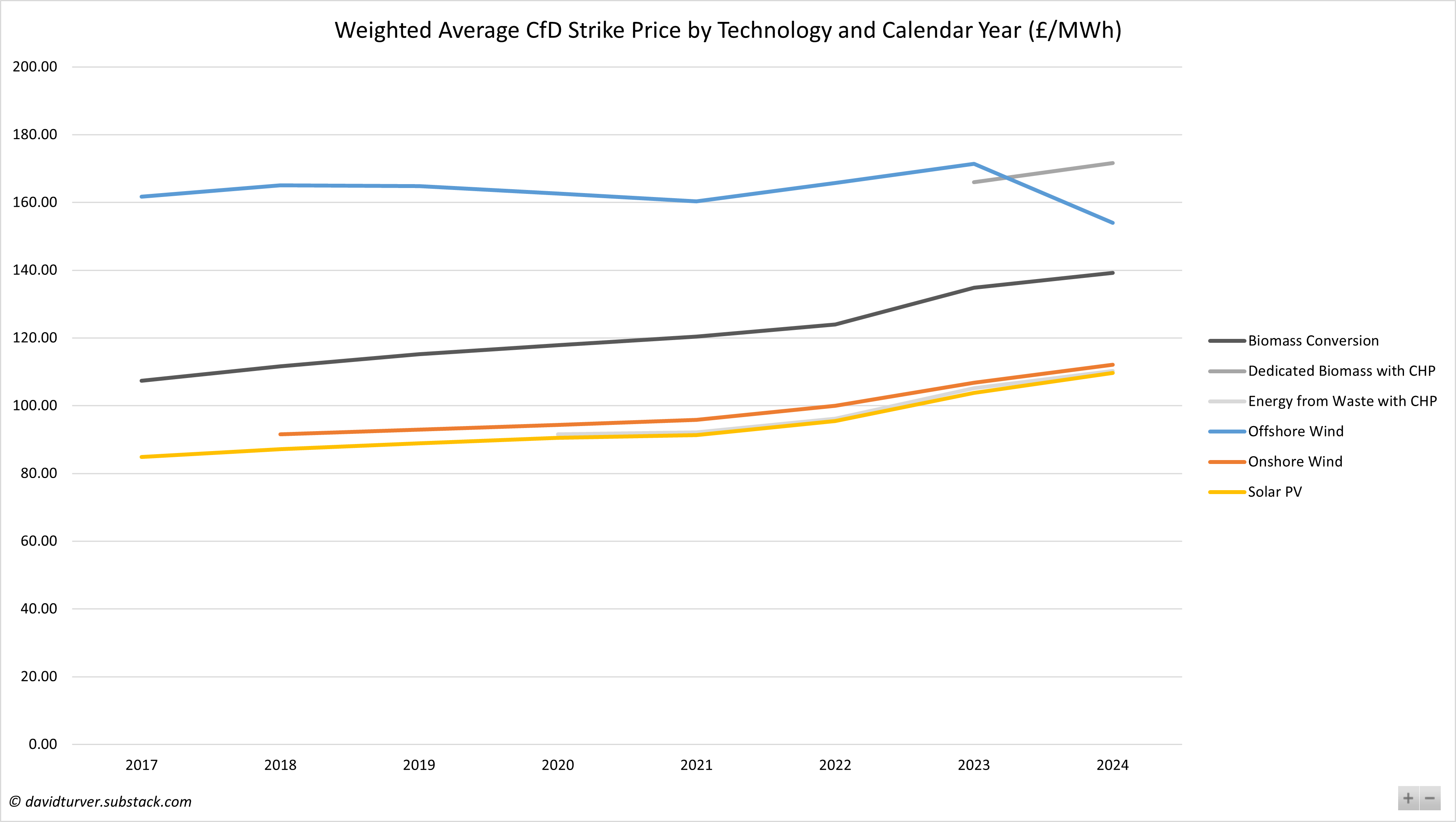 Record CfD Subsidies in 2024 - by David Turver