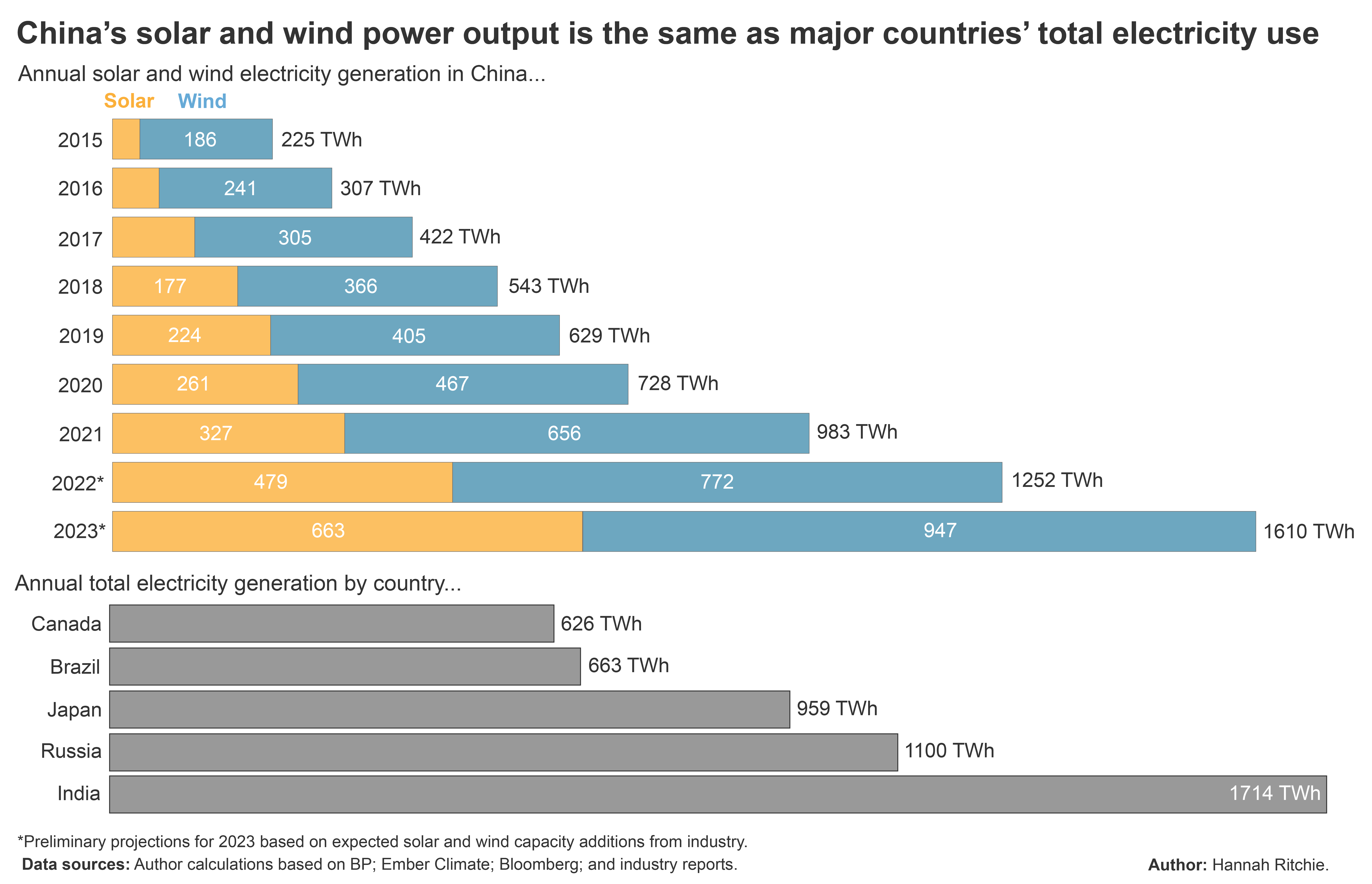 China is adding solar and wind faster than many of us realise: three ...