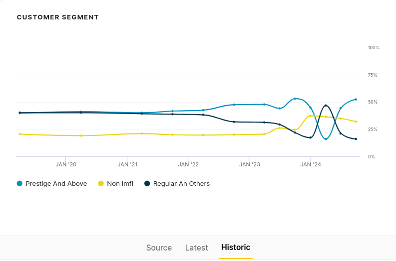 Premiumisation - The next big thing for companies?